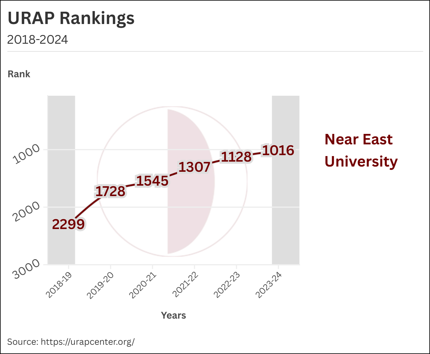 URAP (University Ranking by Academic Performance) – NEU Bulletin